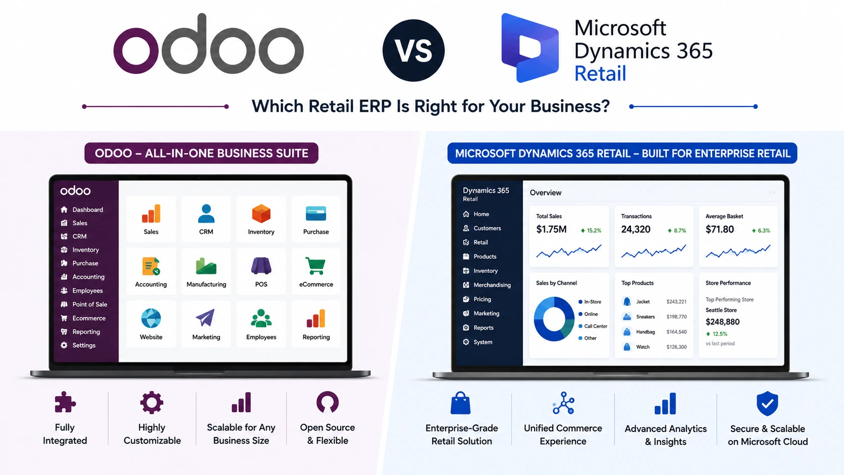 Odoo vs Microsoft Dynamics Retail | Best ERP Comparison for Retail Bus